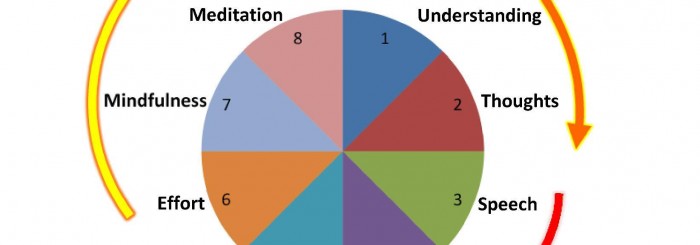 The Noble Eightfold Path - Buddha Weekly: Buddhist Practices ... The Noble Eightfold Path - Buddha Weekly: Buddhist Practices ...