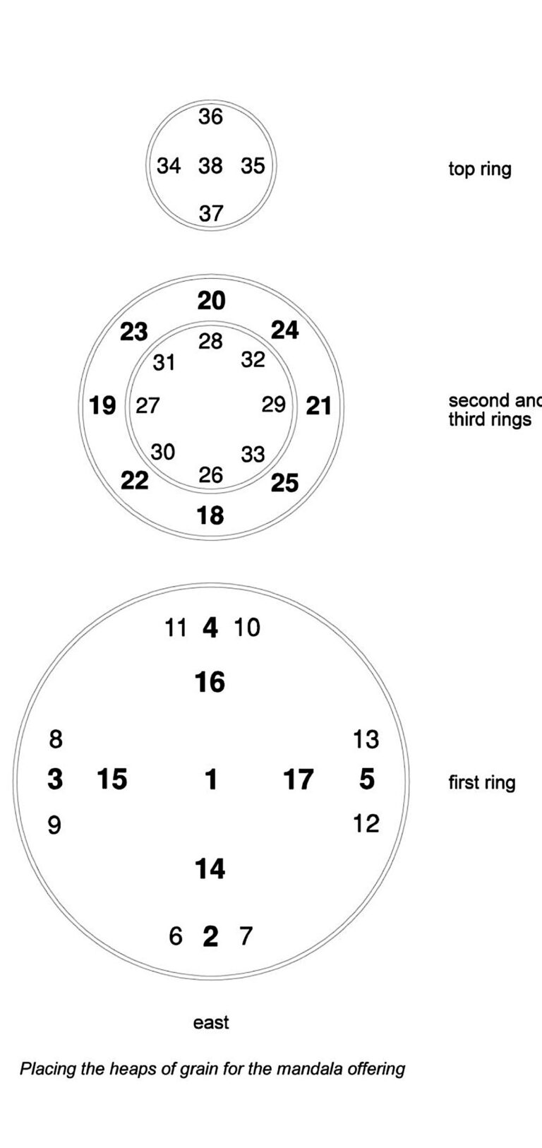 Mandala Offering: offering "everything to the Buddha" — purify karma ...