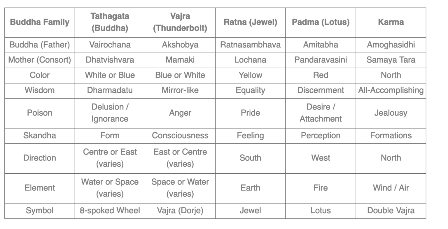 Five Wisdom Dakinis: "The source of the five activities is the dakini ...